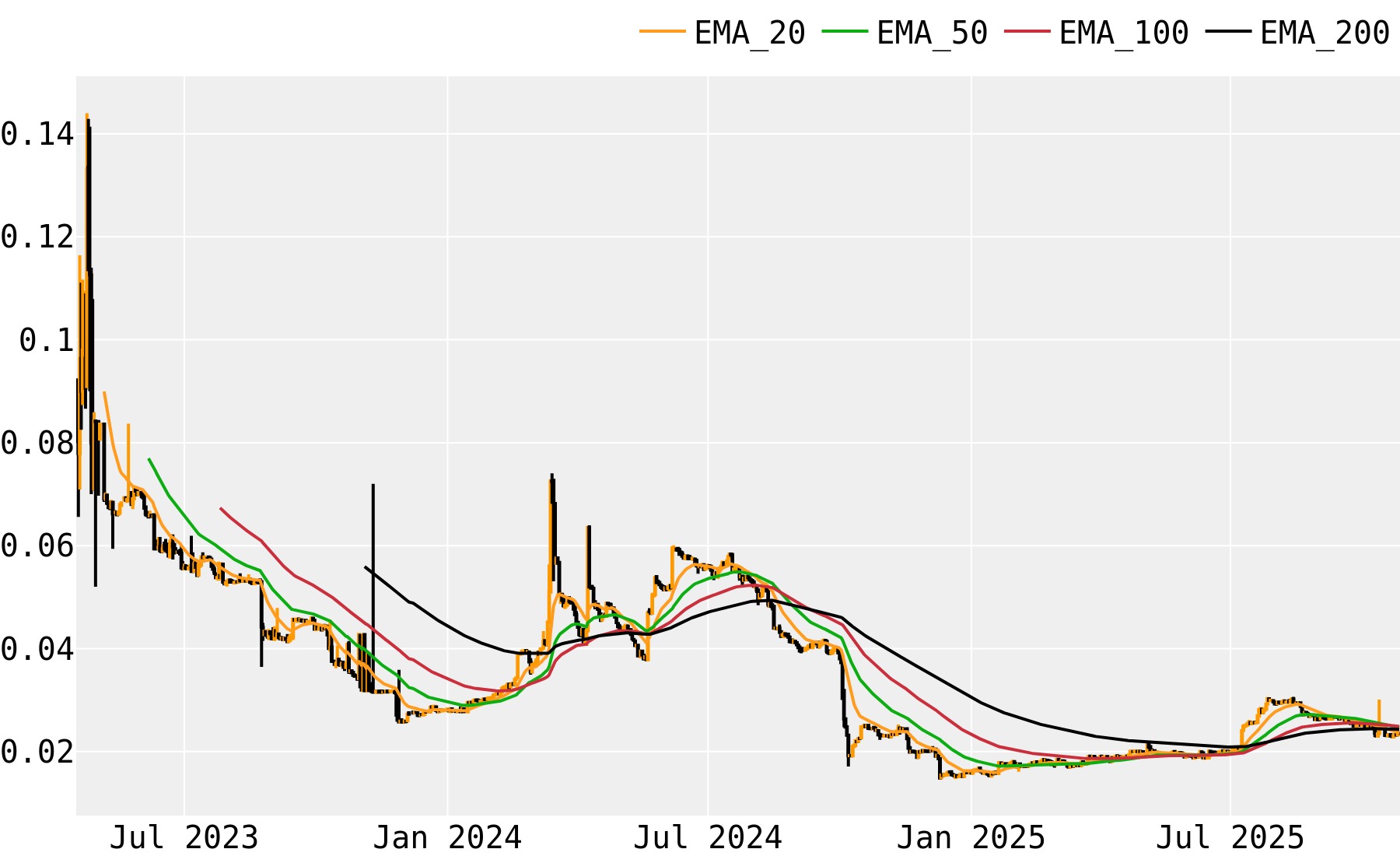 UCX UCX Exponential moving averages
