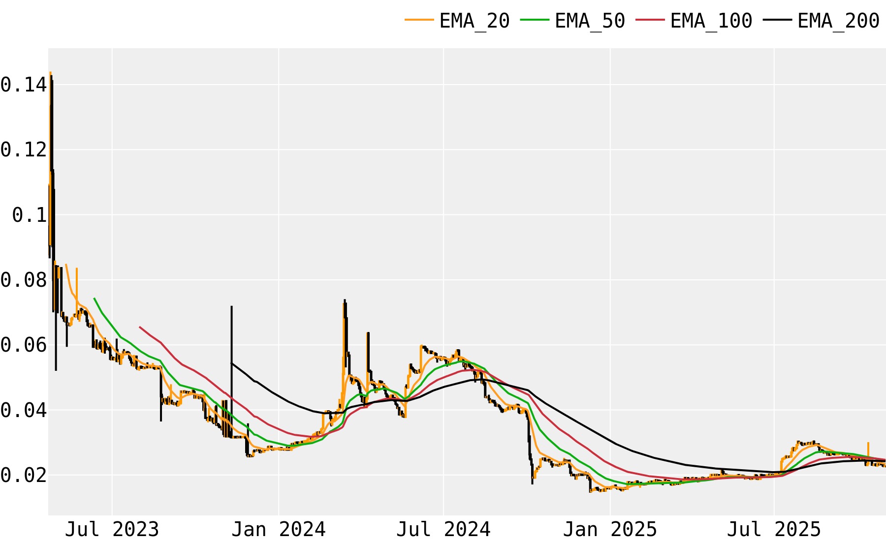 UCX Exponentiell gleitende Durchschnitte