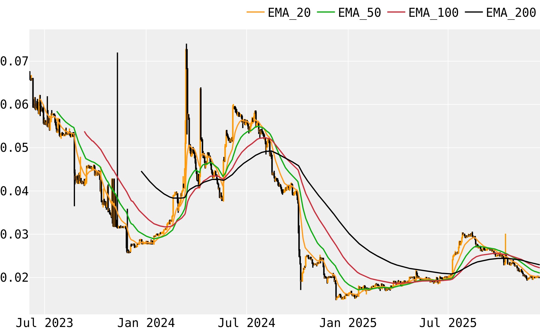 Medias móviles exponenciales de UCX