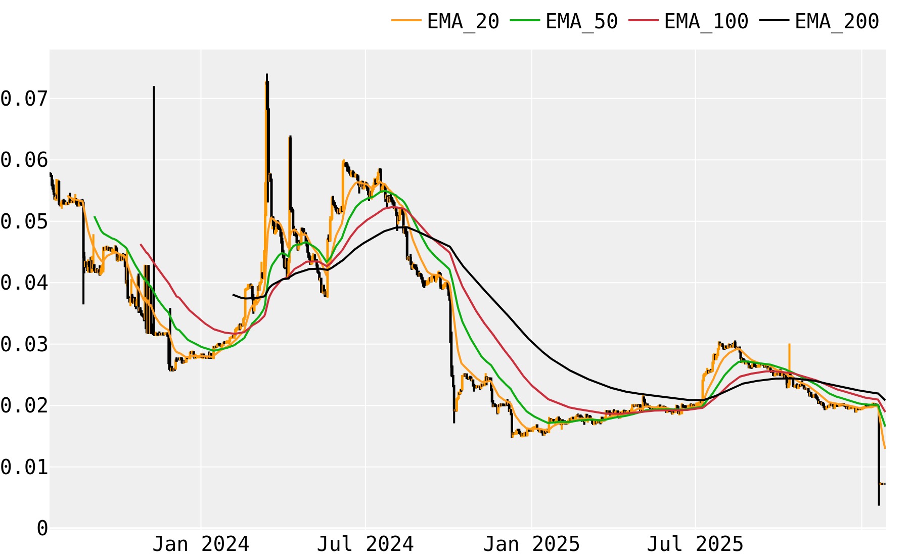 UCX UCX Экспоненциальные скользящие средние