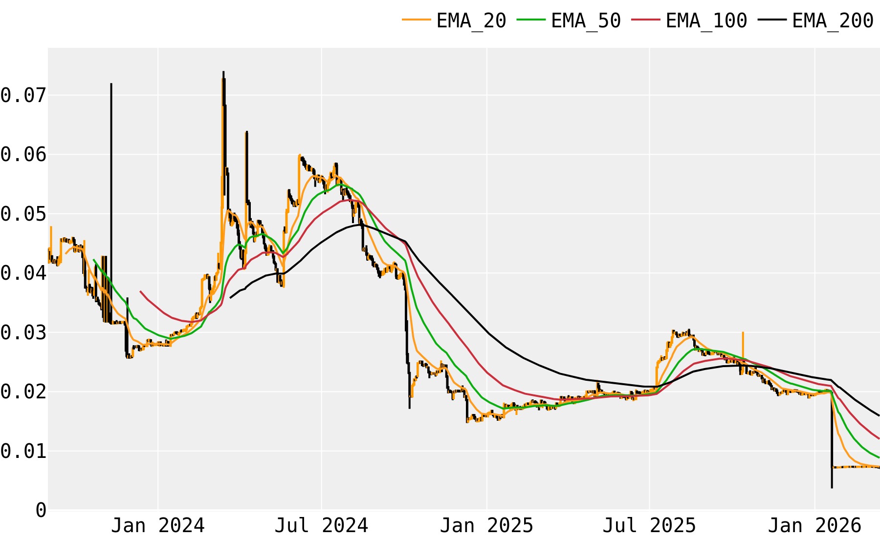 Medias móviles exponenciales de UCX