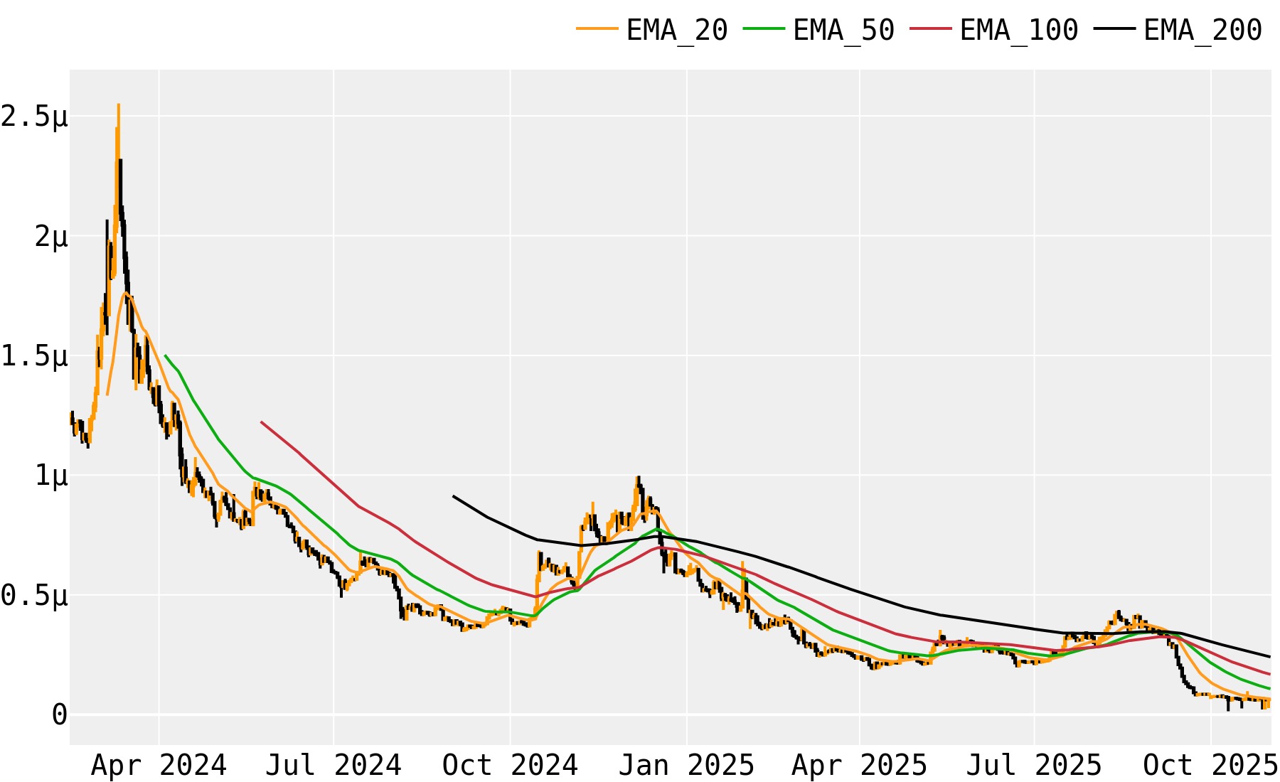 UFO Gaming UFO Exponential moving averages