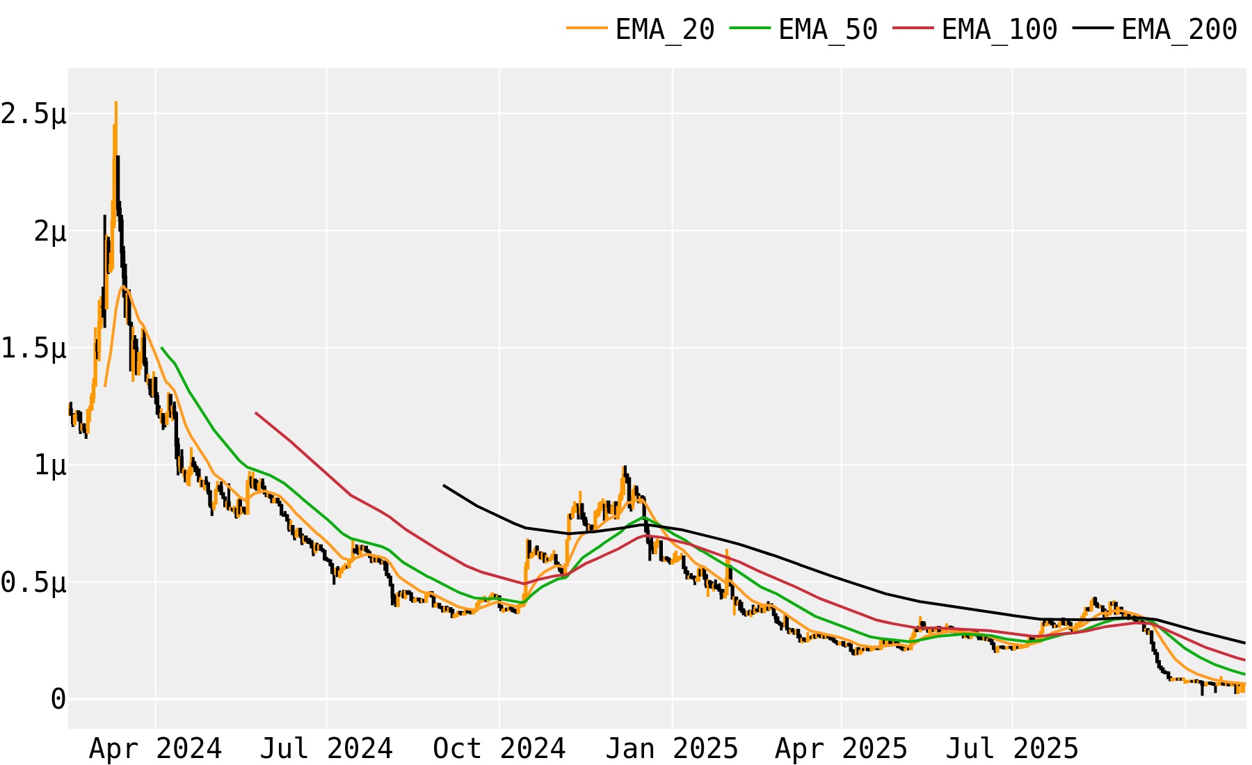 Medias móviles exponenciales de UFO Gaming