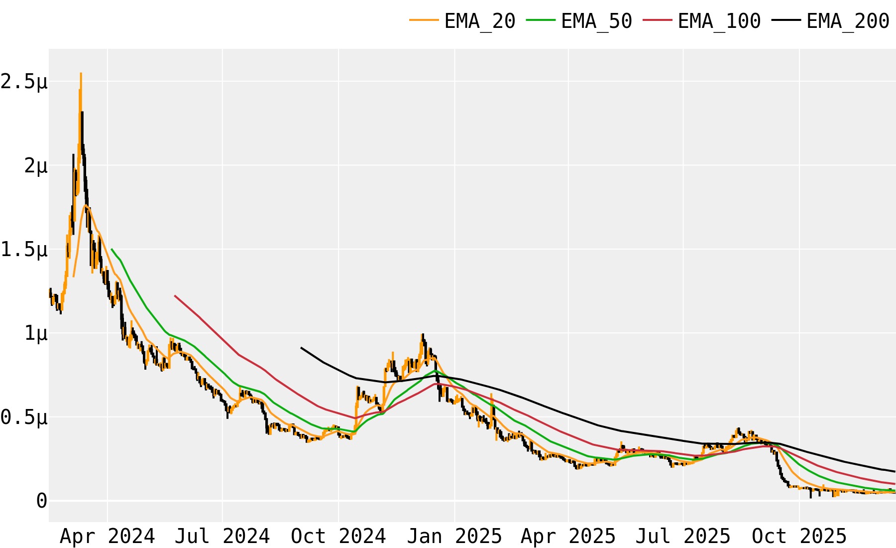 UFO Gaming UFO Экспоненциальные скользящие средние