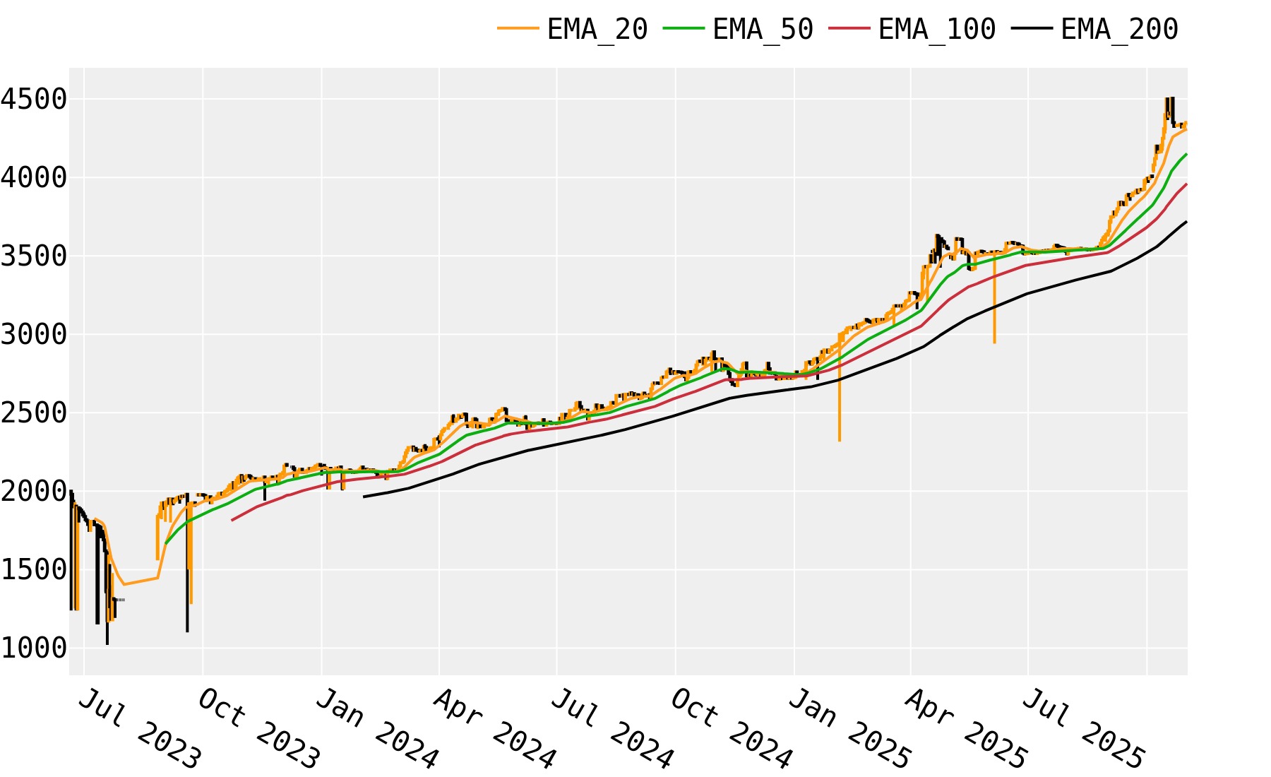 UGOLD Inc. UGOLD Exponential moving averages