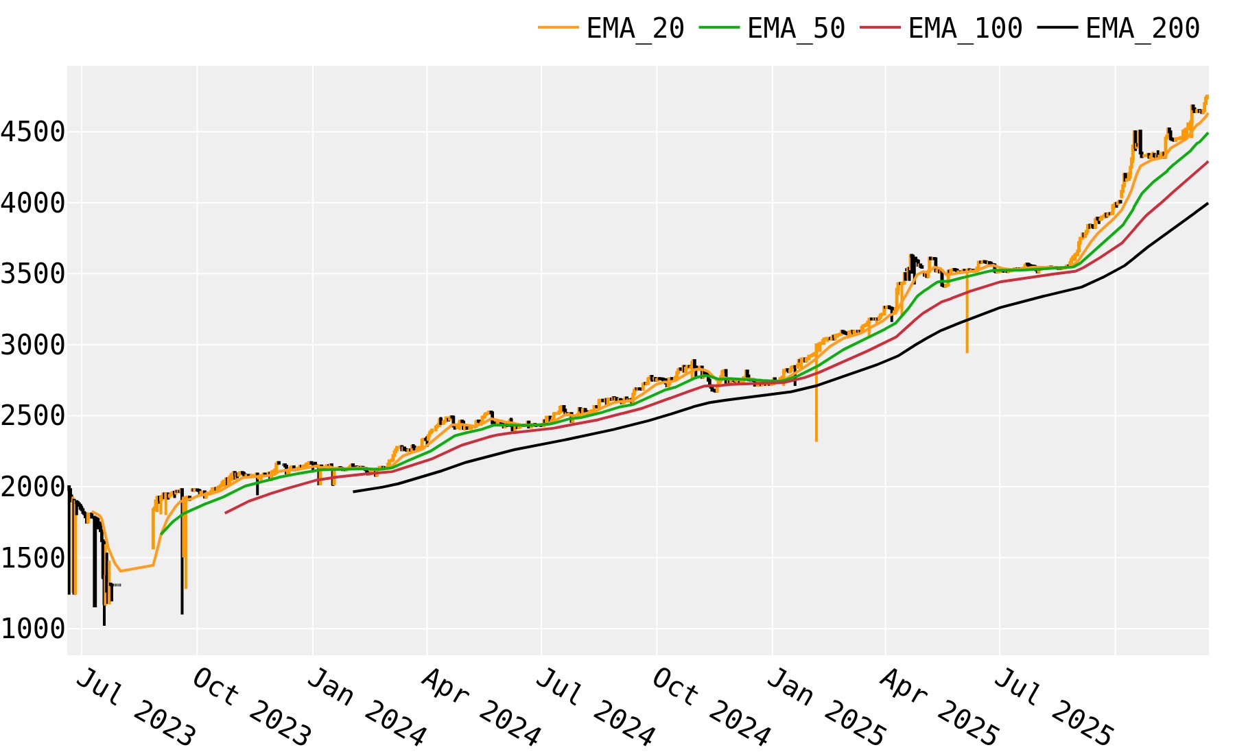 UGOLD Inc. UGOLD Exponential moving averages