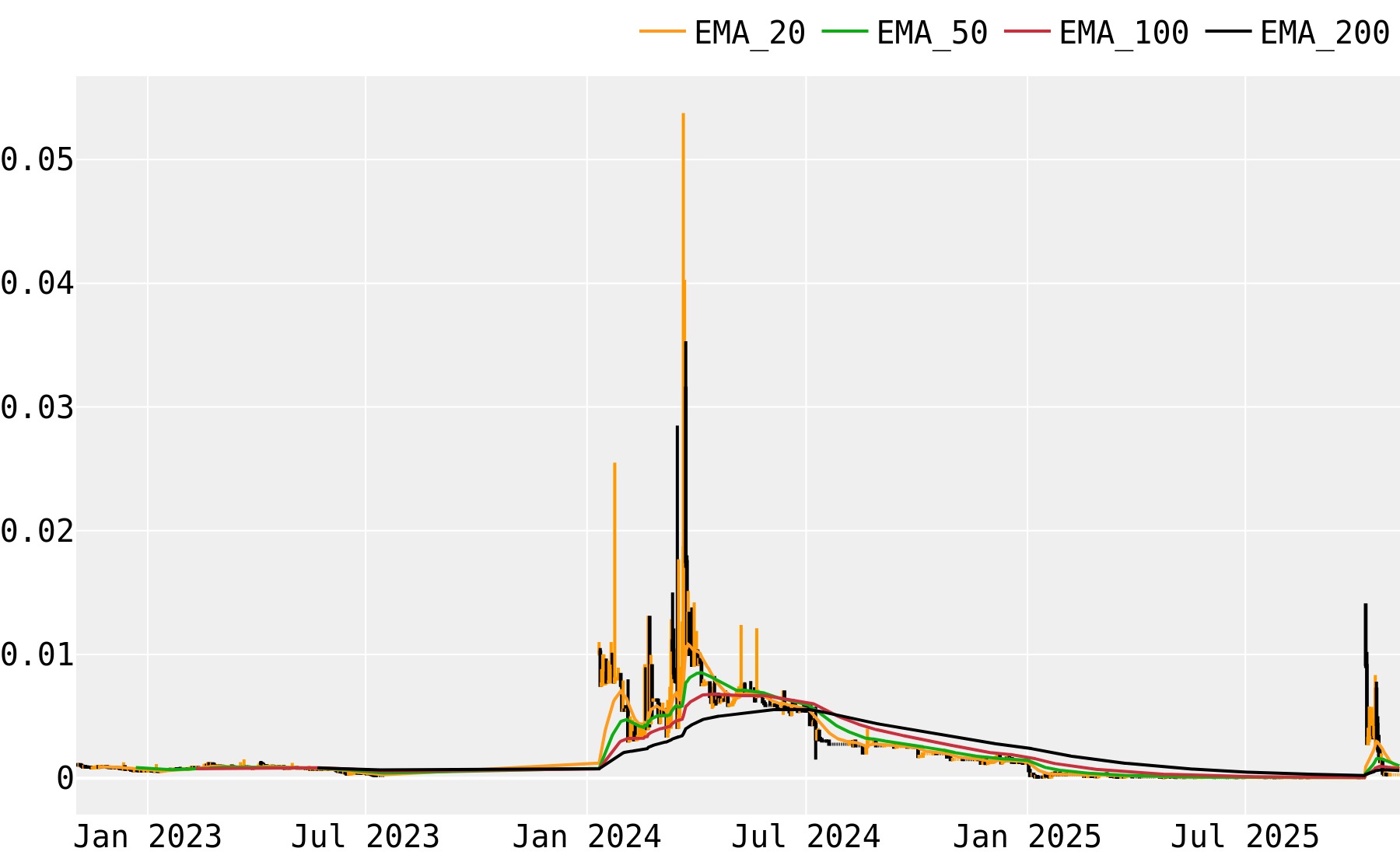 Ulord UT Exponential moving averages