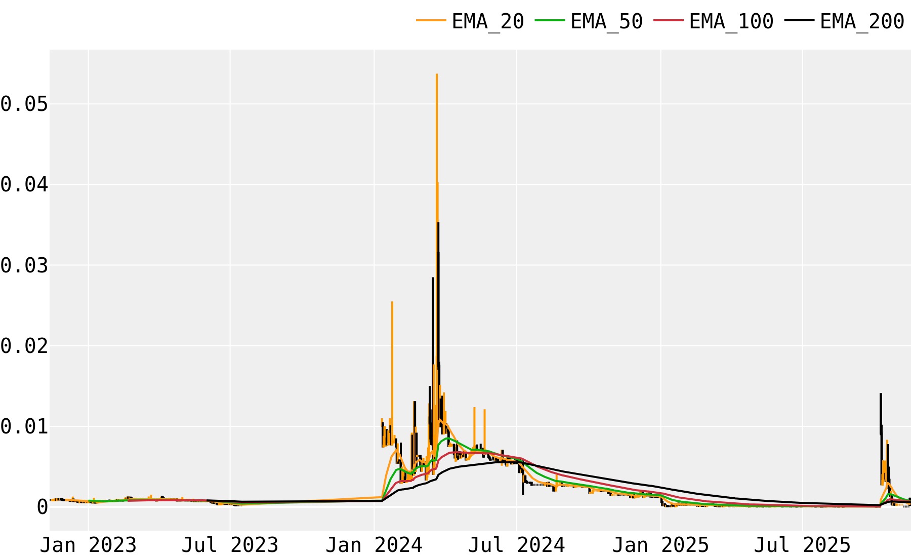 Ulord UT Exponential moving averages