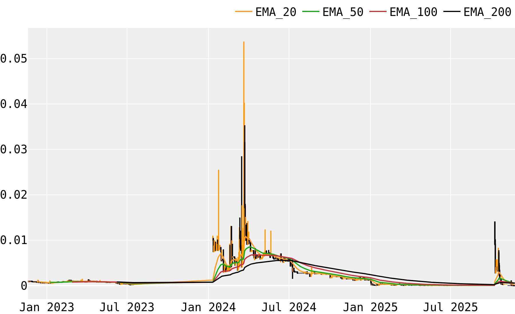 Ulord UT Exponential moving averages