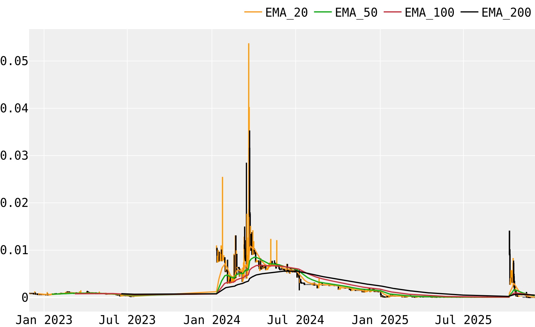 Ulord UT Exponential moving averages