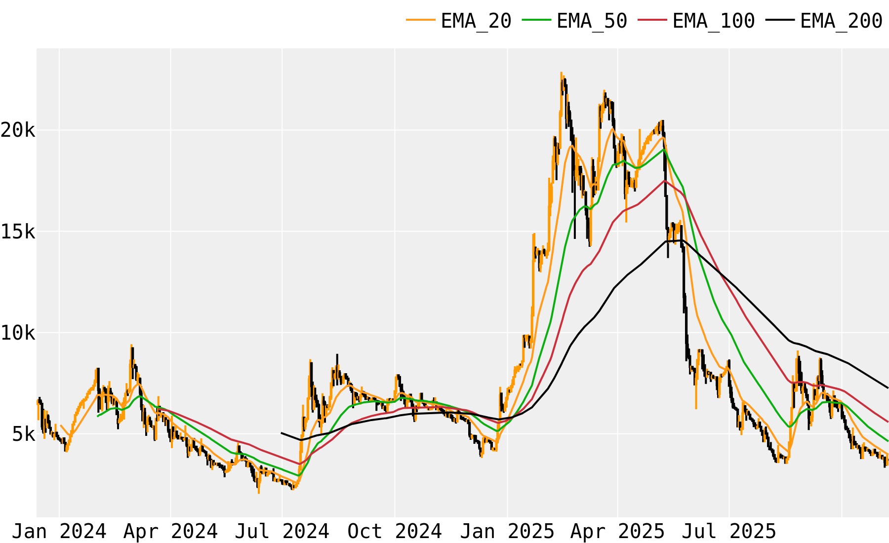 Ultima ULTIMA Exponential moving averages