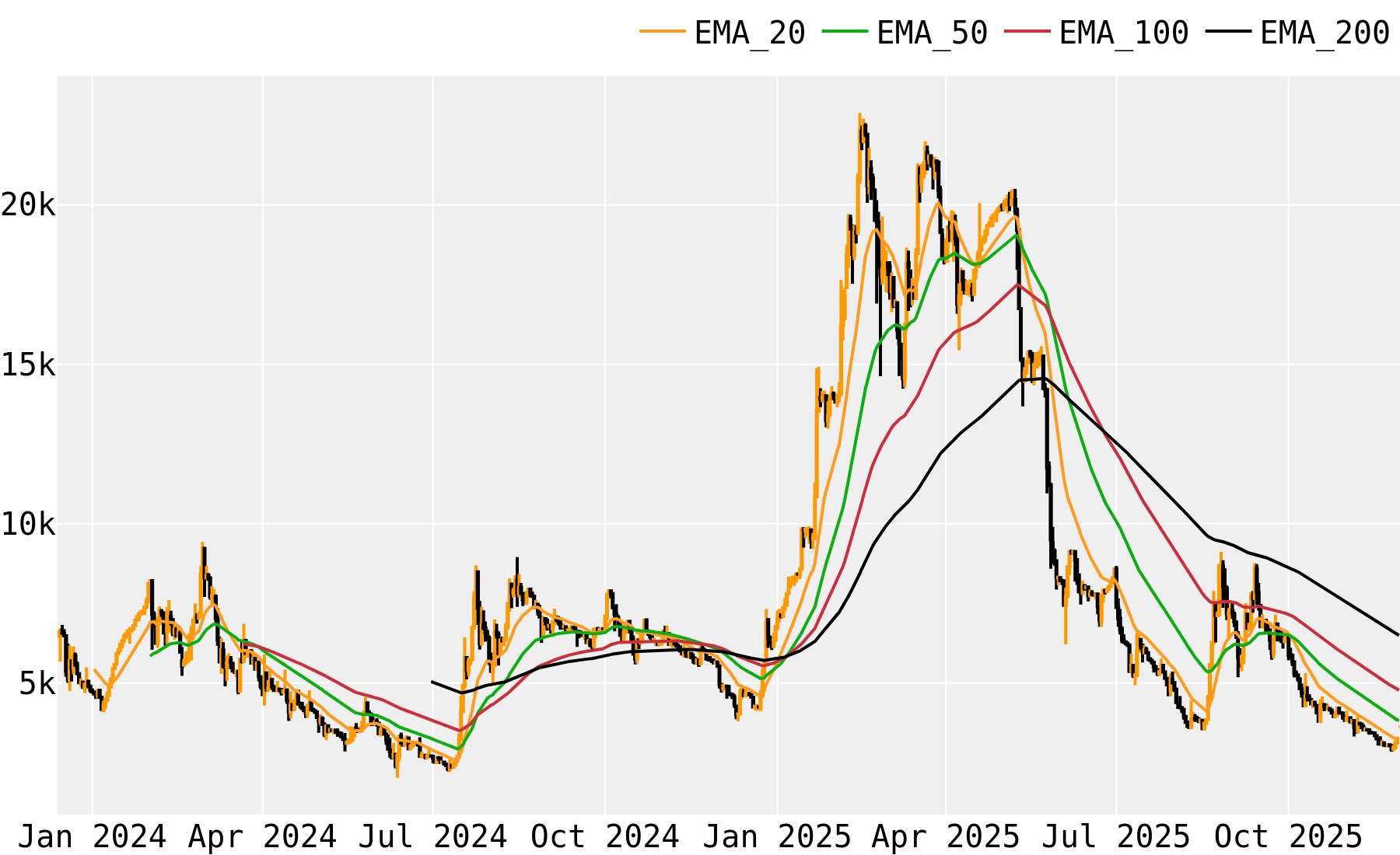 Ultima ULTIMA Exponential moving averages