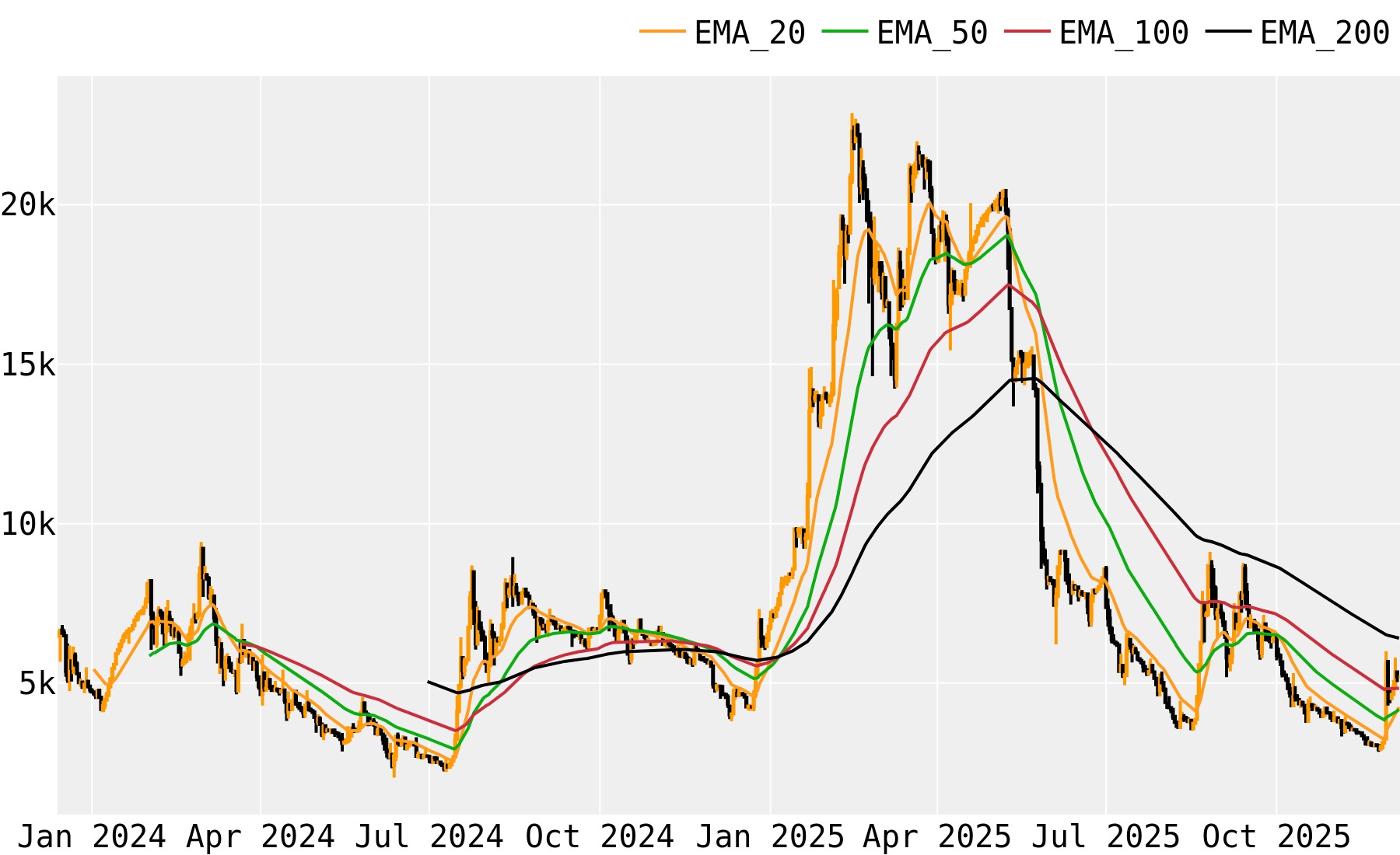 Ultima ULTIMA Exponential moving averages