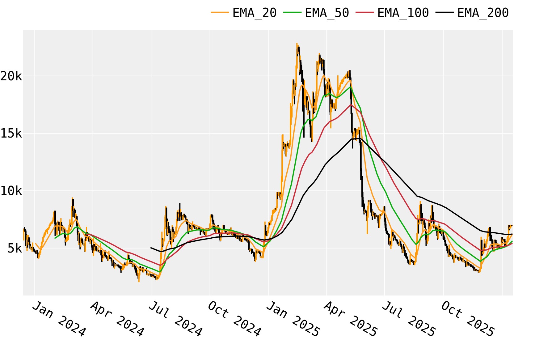 Ultima Üstel Hareketli Ortalamaları