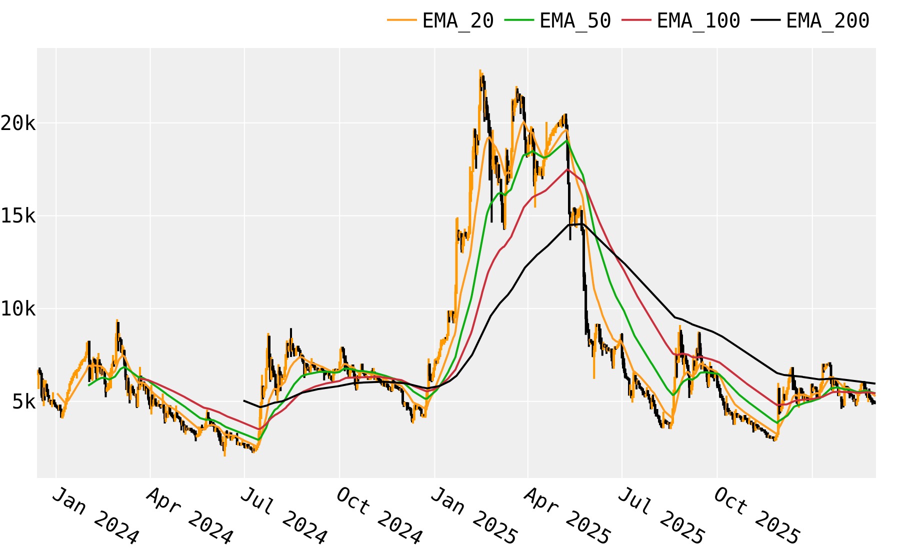 Ultima Üstel Hareketli Ortalamaları