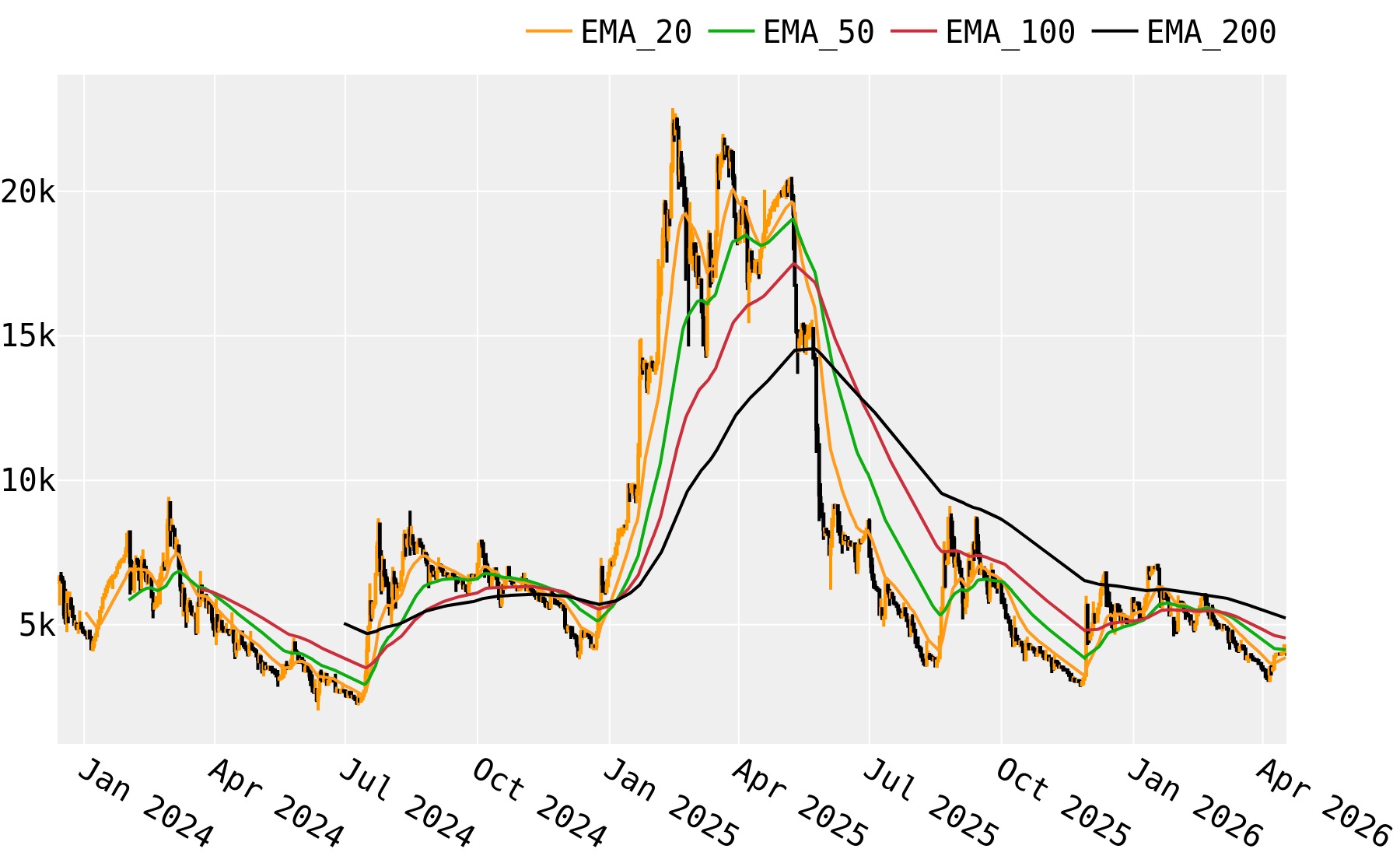 Ultima Üstel Hareketli Ortalamaları