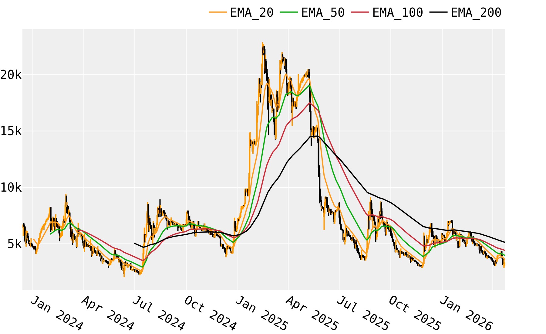 Medias móviles exponenciales de Ultima