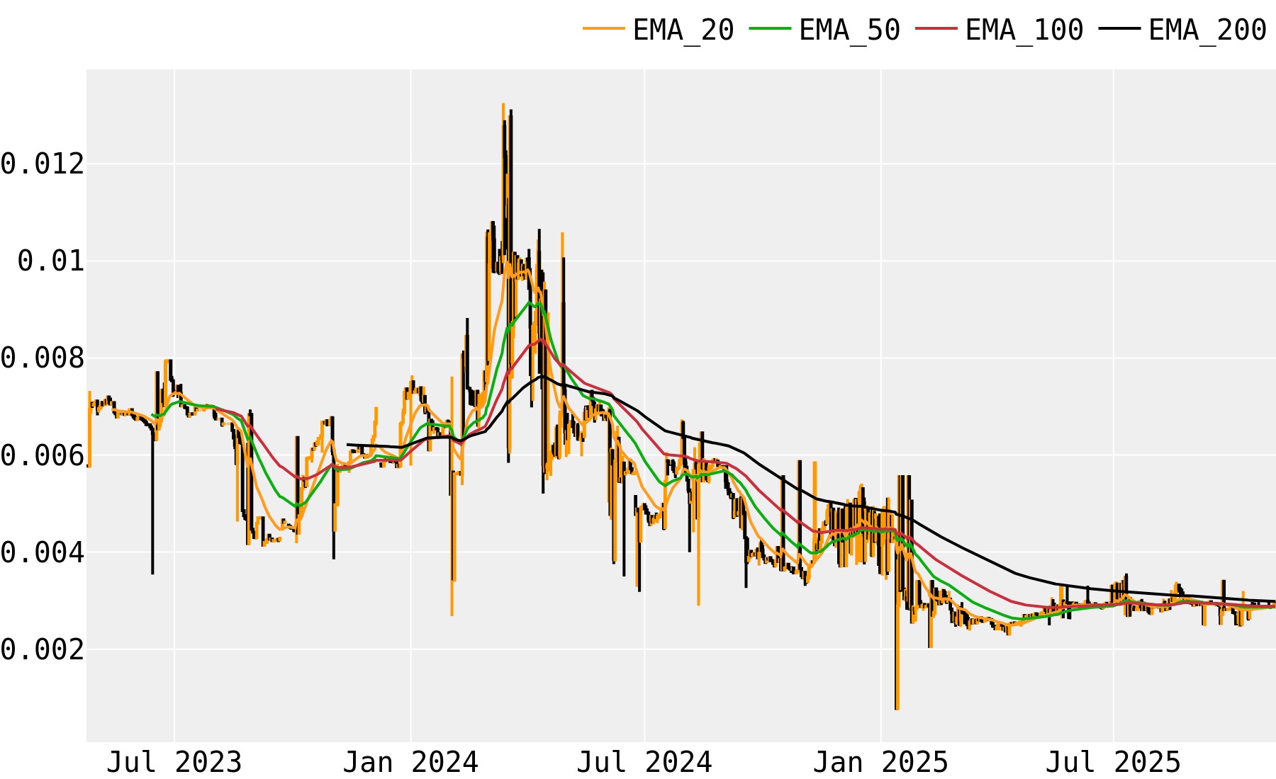 Ultimate Secure Cash USC Exponential moving averages