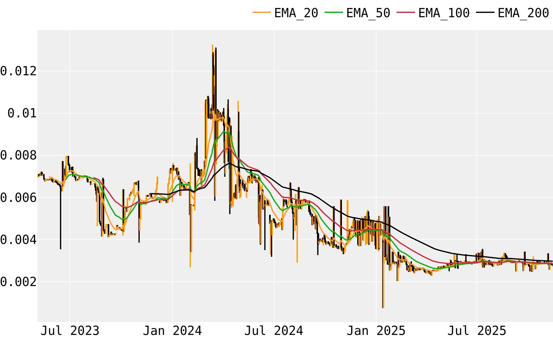 Ultimate Secure Cash USC Exponential moving averages