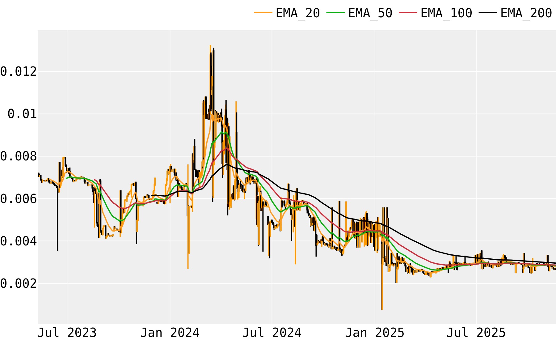 Ultimate Secure Cash USC Exponential moving averages