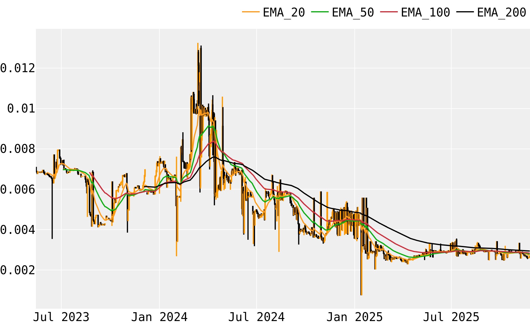 Ultimate Secure Cash USC Exponential moving averages