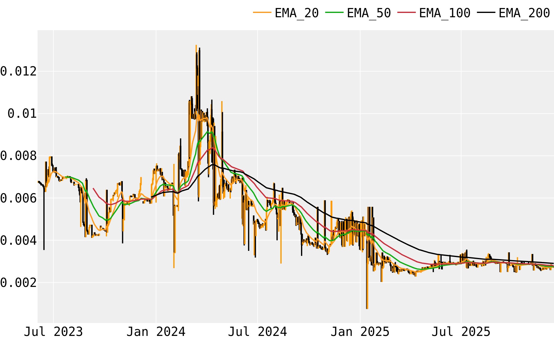 Ultimate Secure Cash USC Exponential moving averages