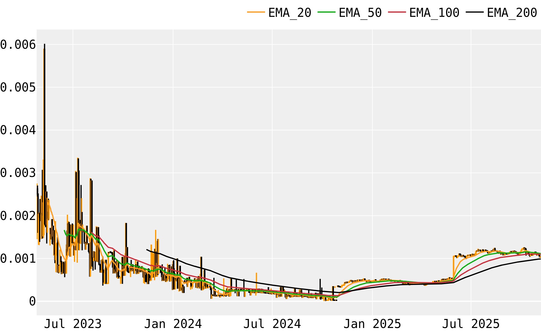 Ultra Clear UCR Exponential moving averages