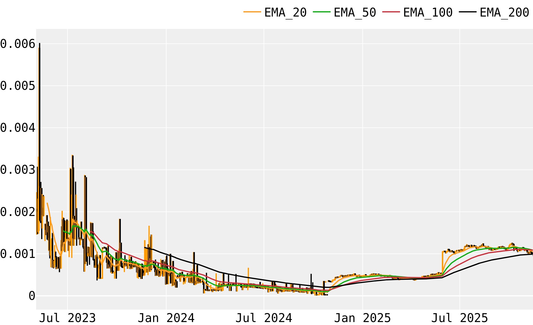 Ultra Clear UCR Exponential moving averages