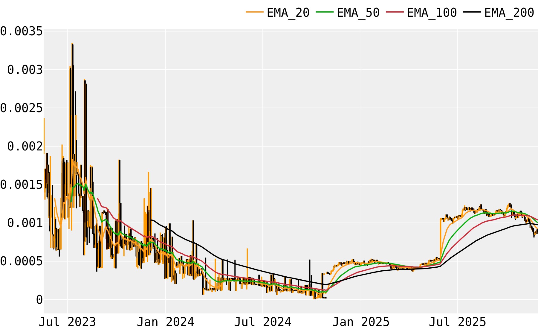 Ultra Clear UCR Exponential moving averages