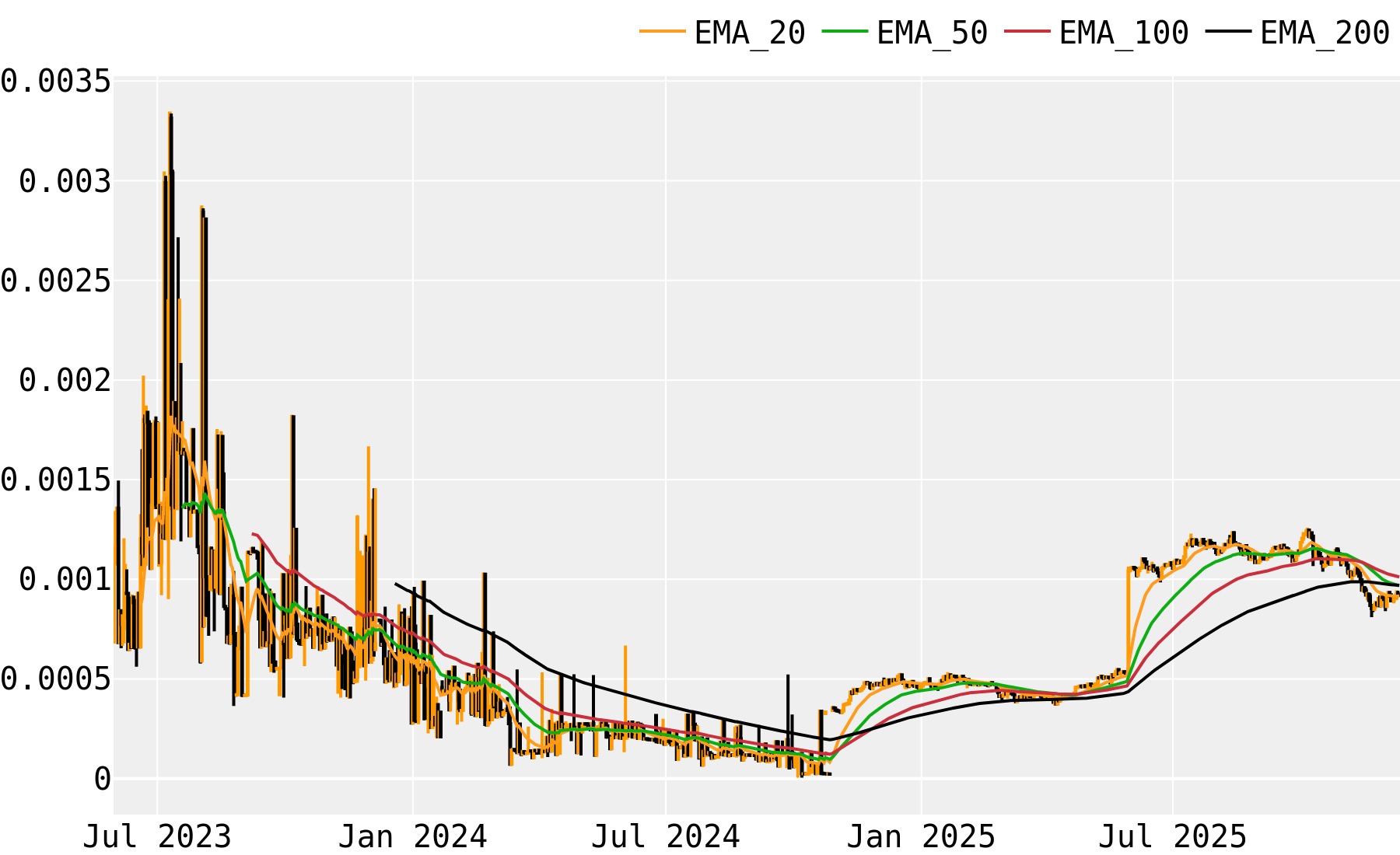 Ultra Clear UCR Exponential moving averages