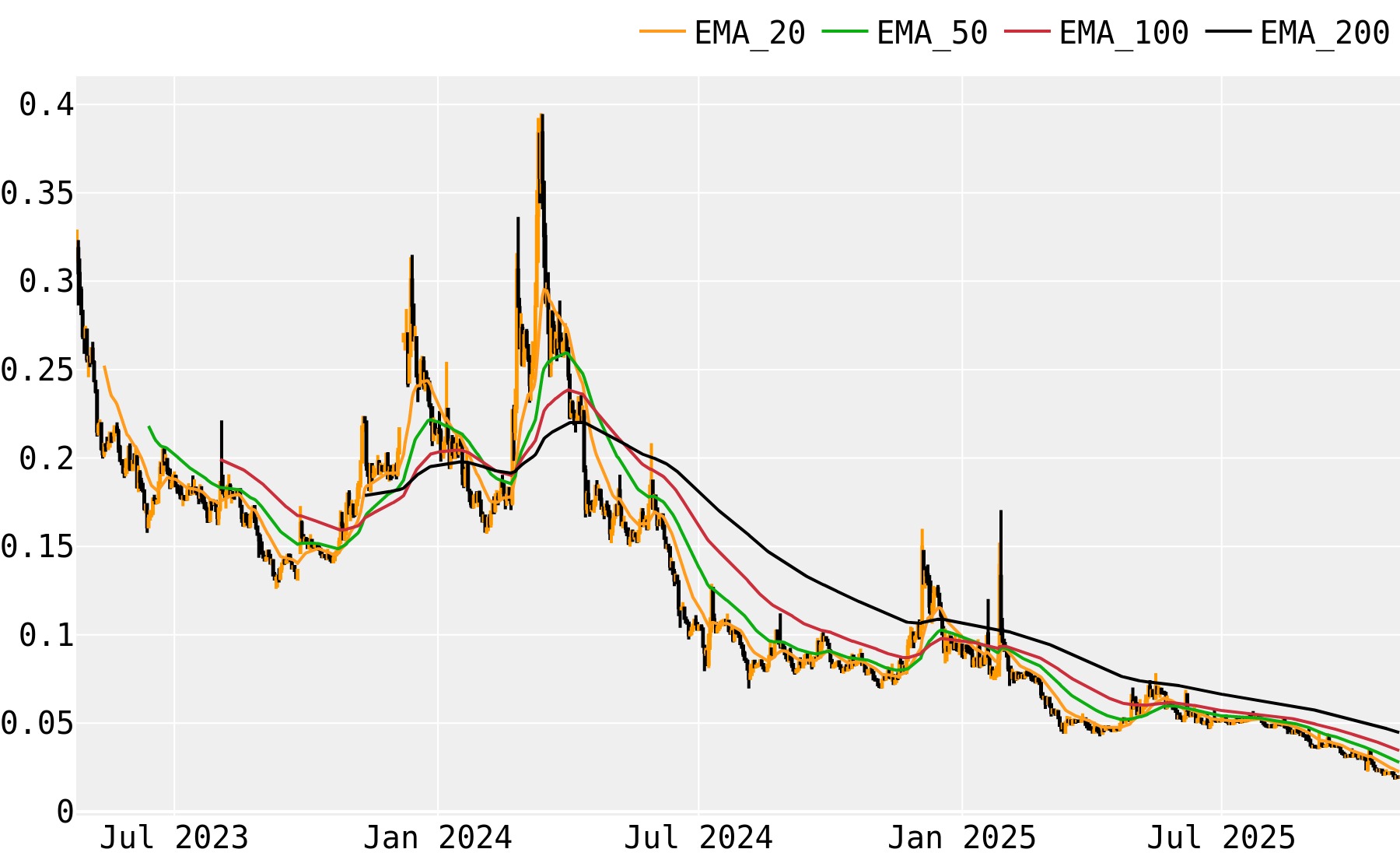 Medias móviles exponenciales de Ultra