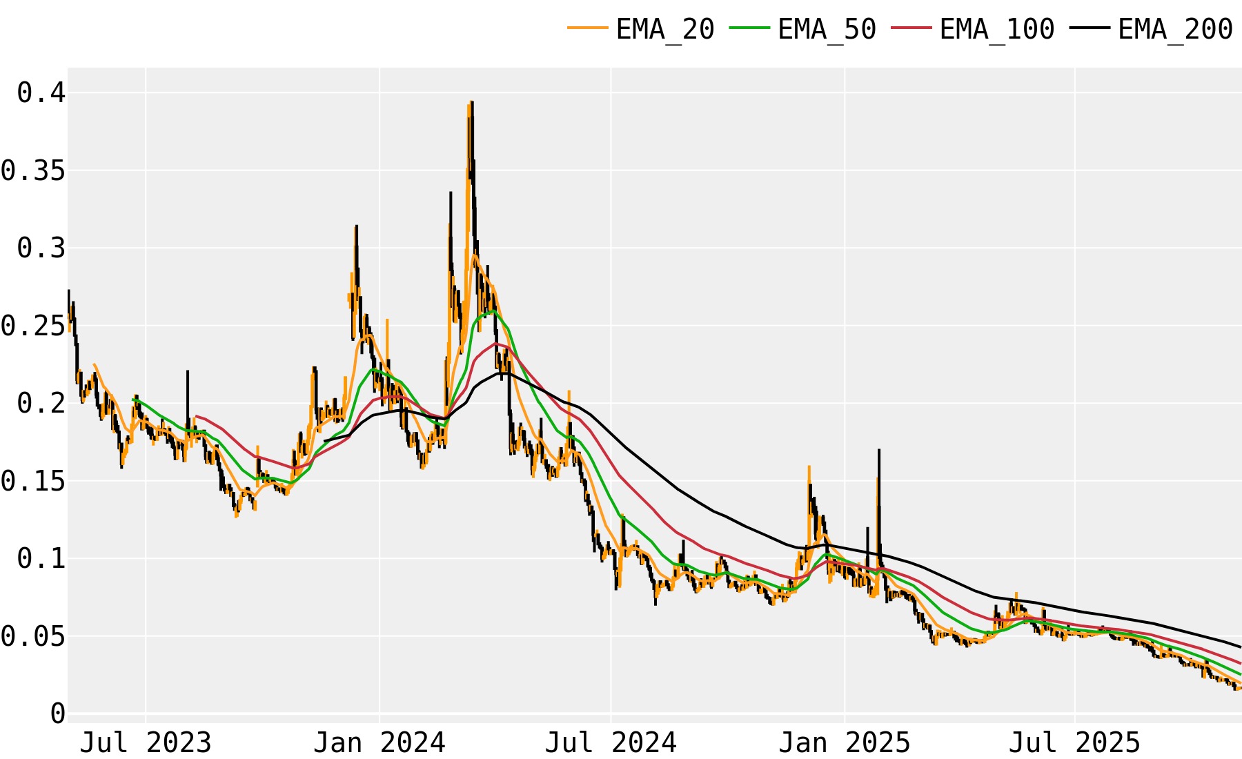 Ultra UOS Exponential moving averages