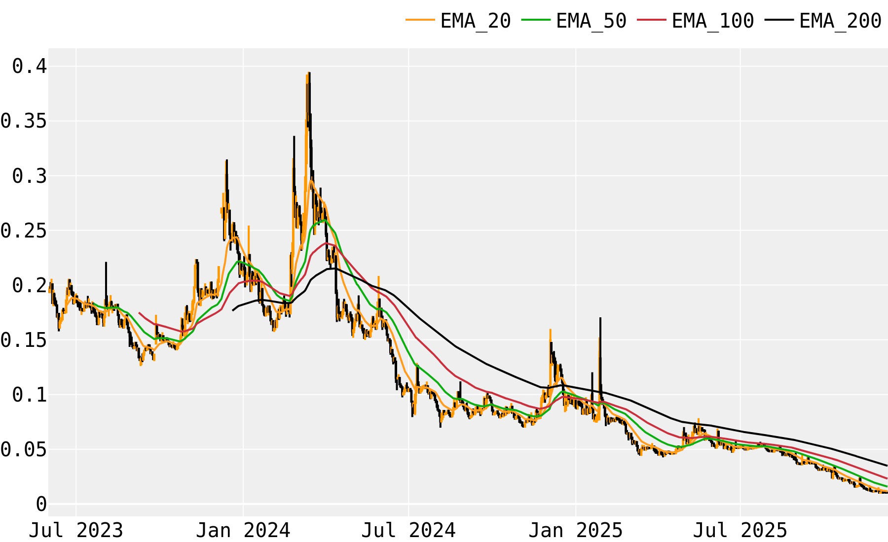 Ultra UOS Exponential moving averages