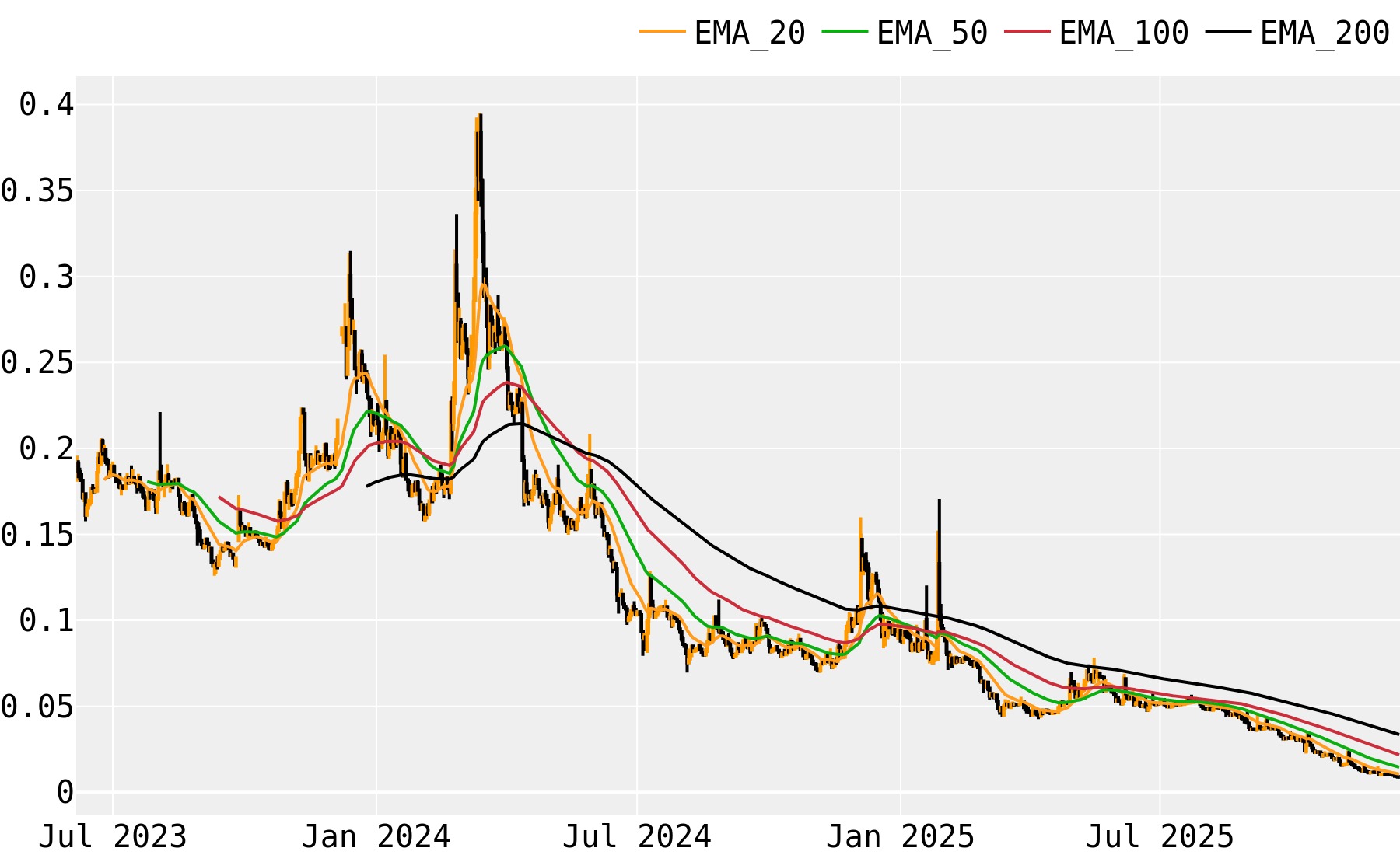 Ultra Üstel Hareketli Ortalamaları