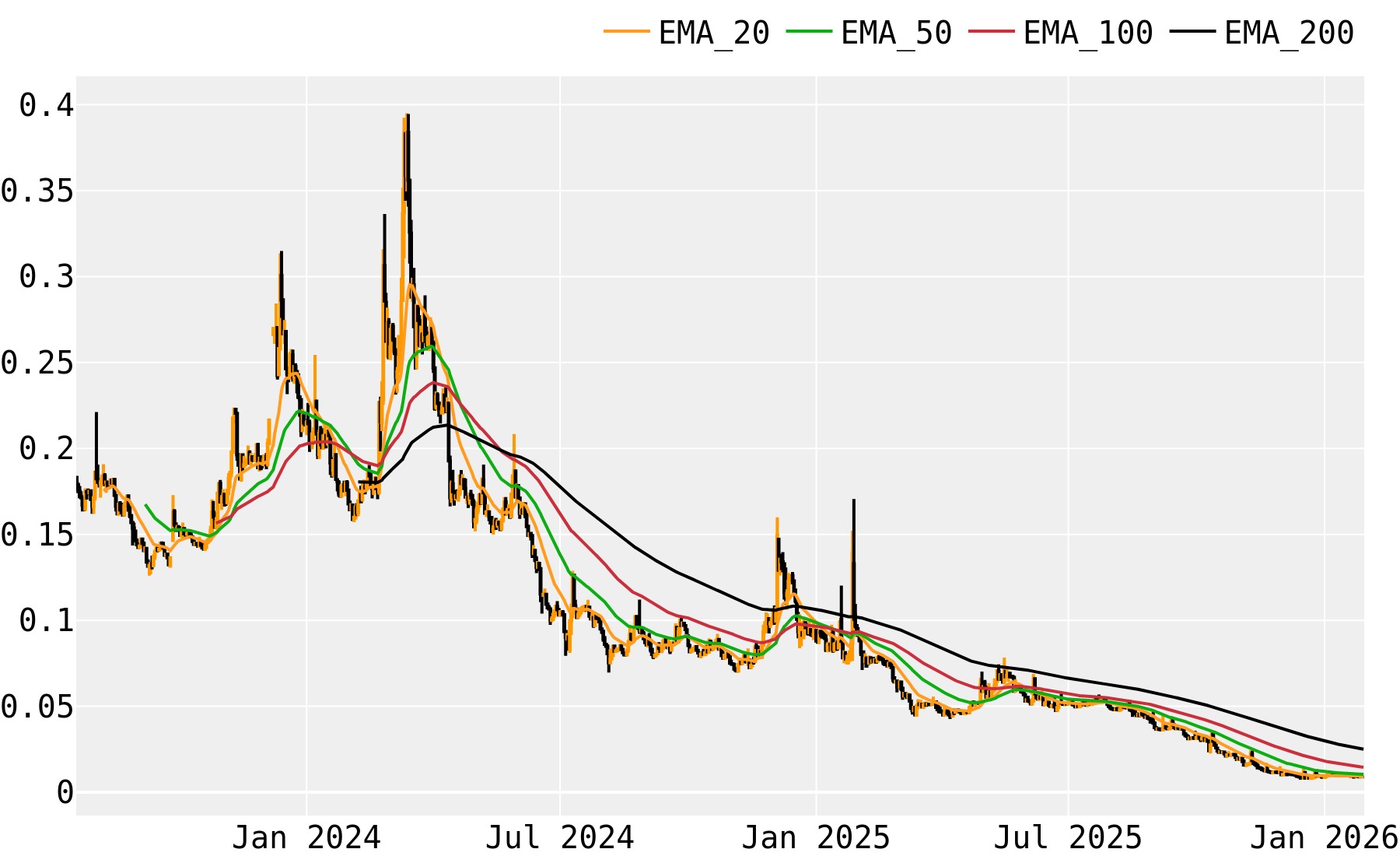 Ultra Üstel Hareketli Ortalamaları