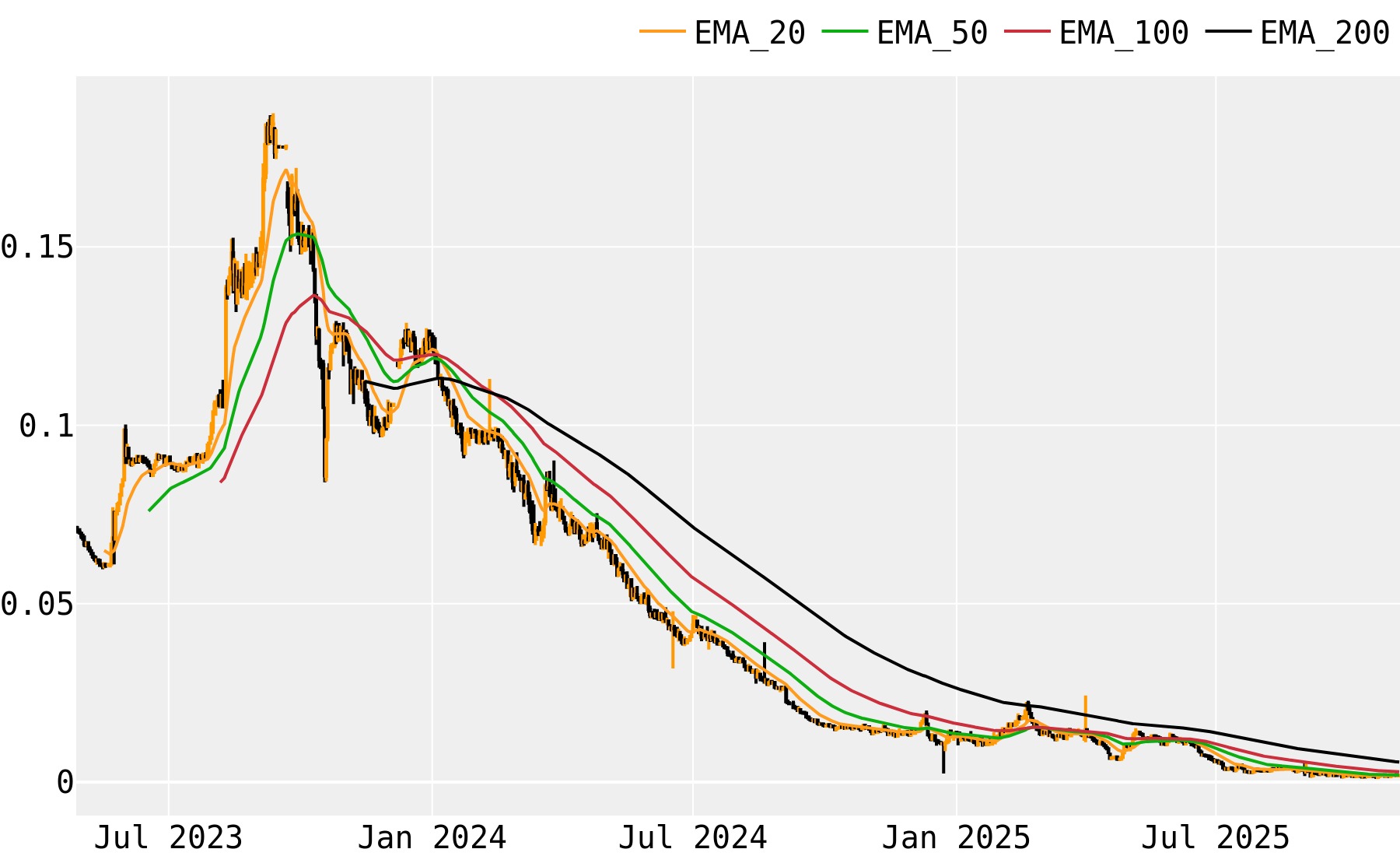 ULTRON ULX Exponential moving averages