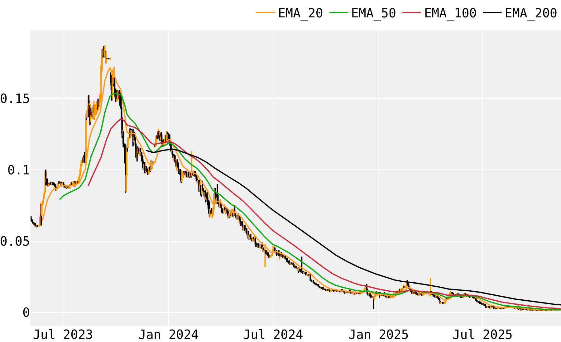 ULTRON ULX Exponential moving averages