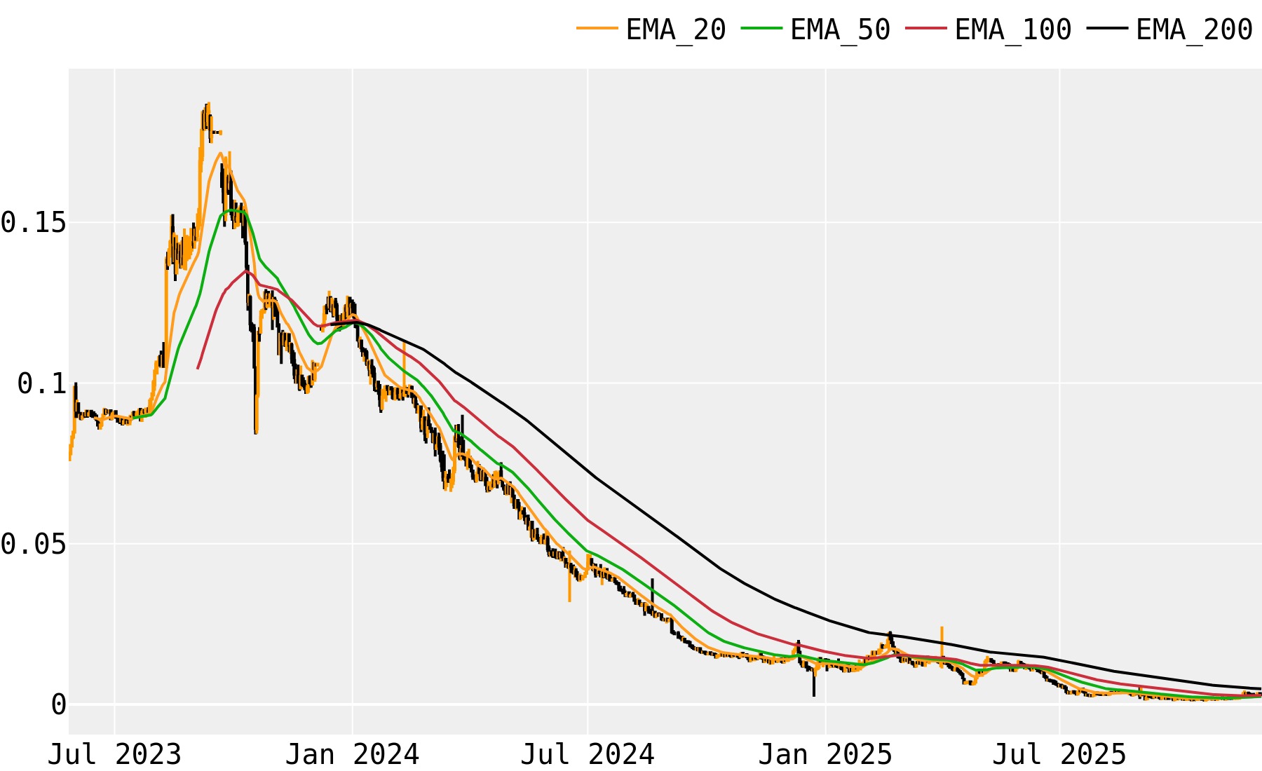 ULTRON ULX Exponential moving averages