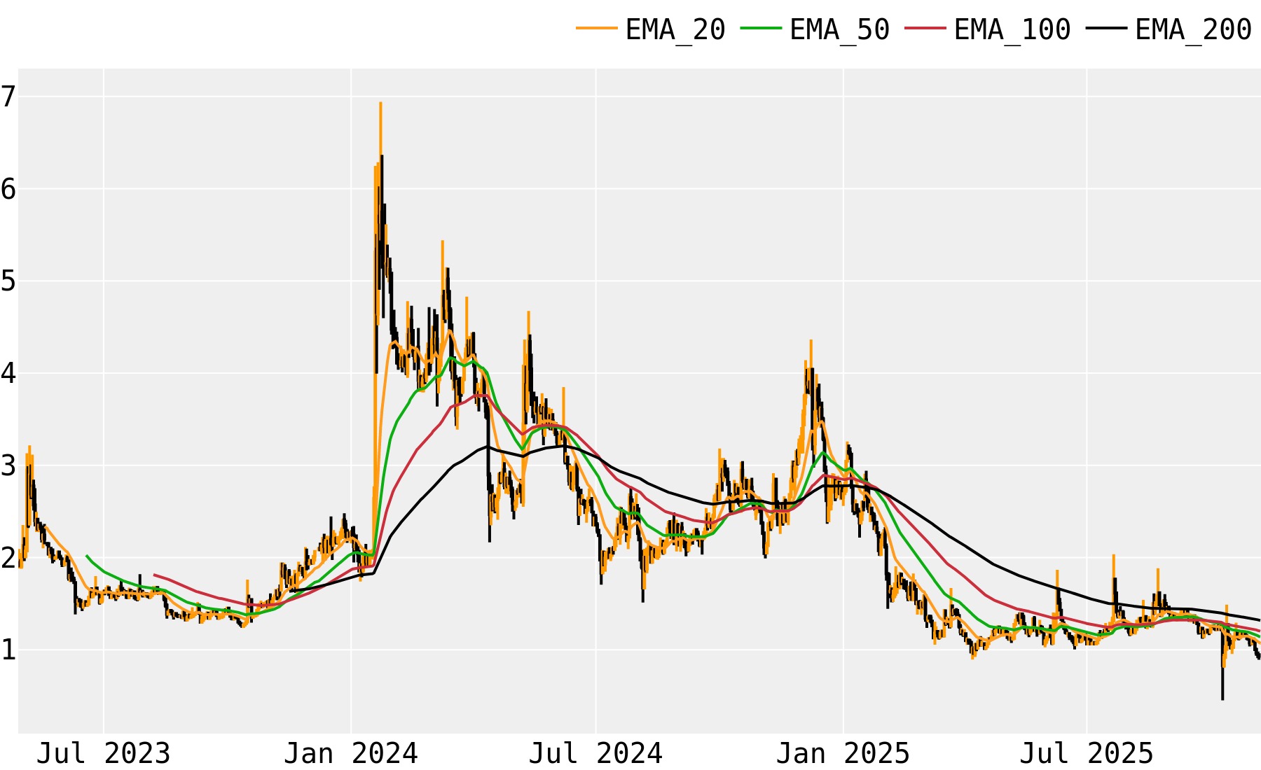 UMA UMA Exponential moving averages