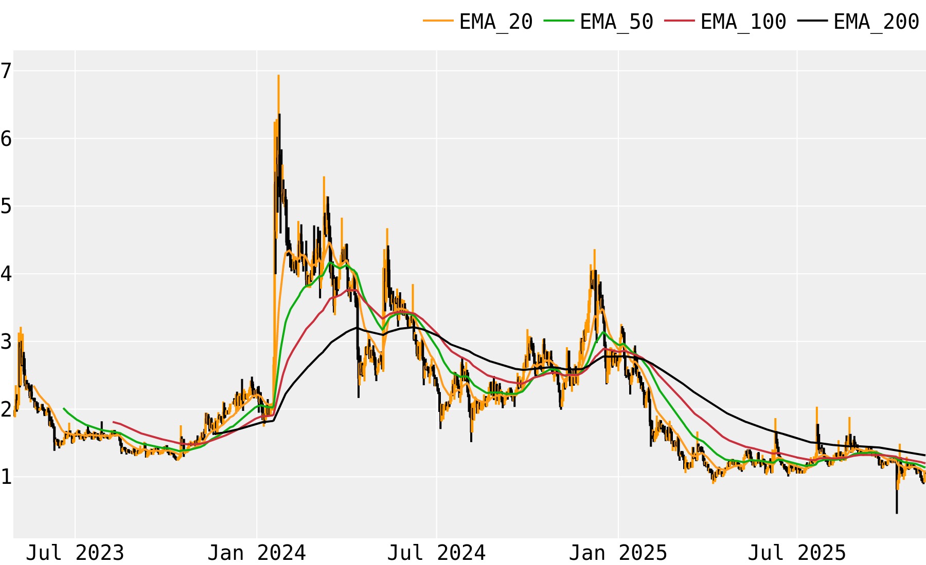 UMA UMA Exponential moving averages