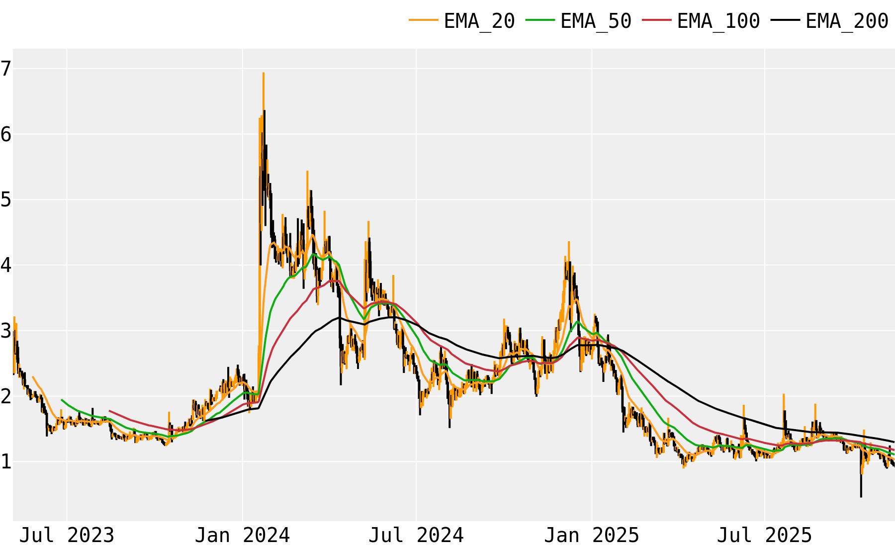 UMA UMA Exponential moving averages