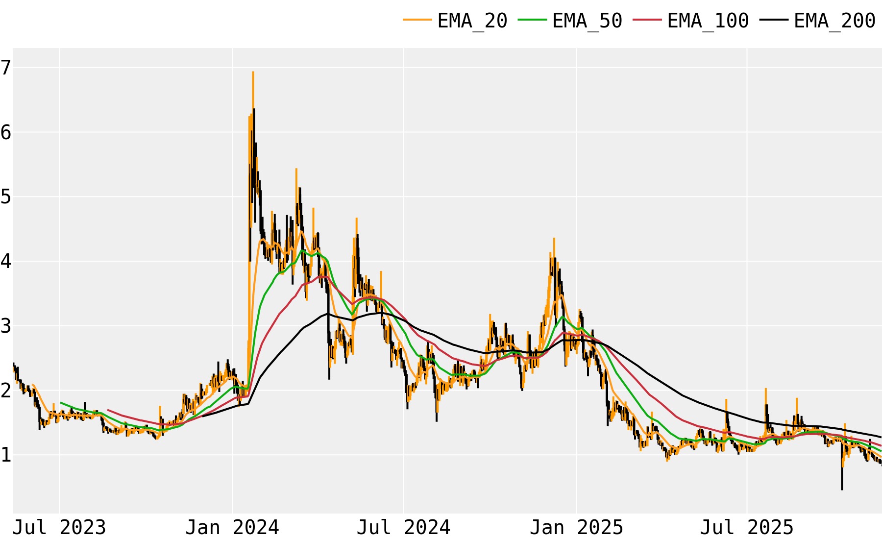 UMA UMA Exponential moving averages