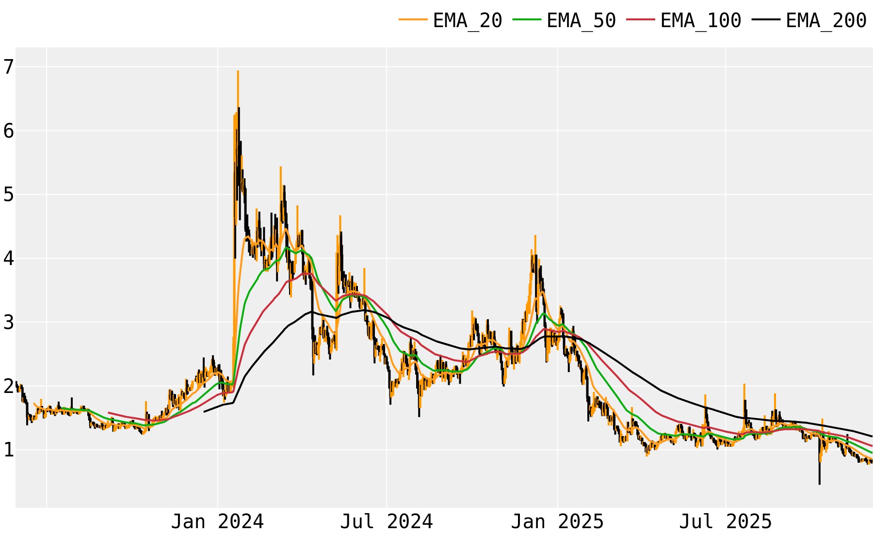UMA UMA Exponential moving averages
