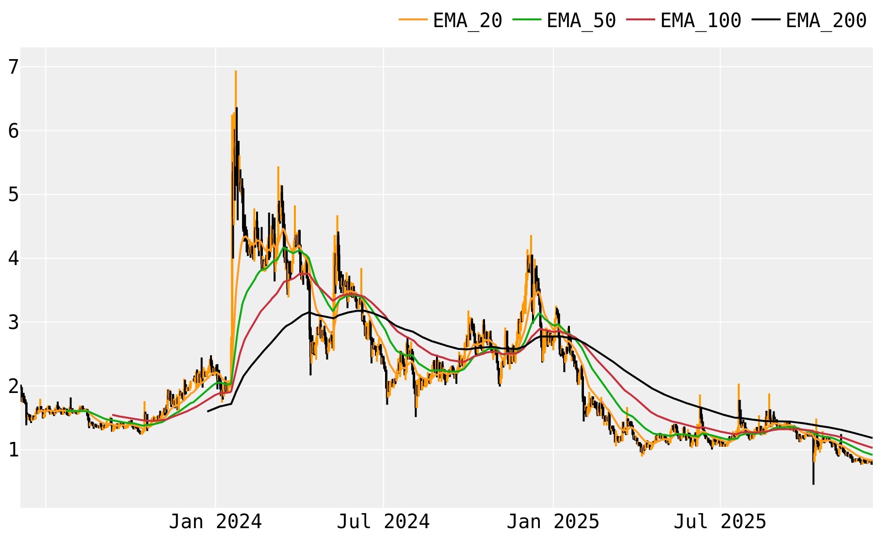 Medias móviles exponenciales de UMA