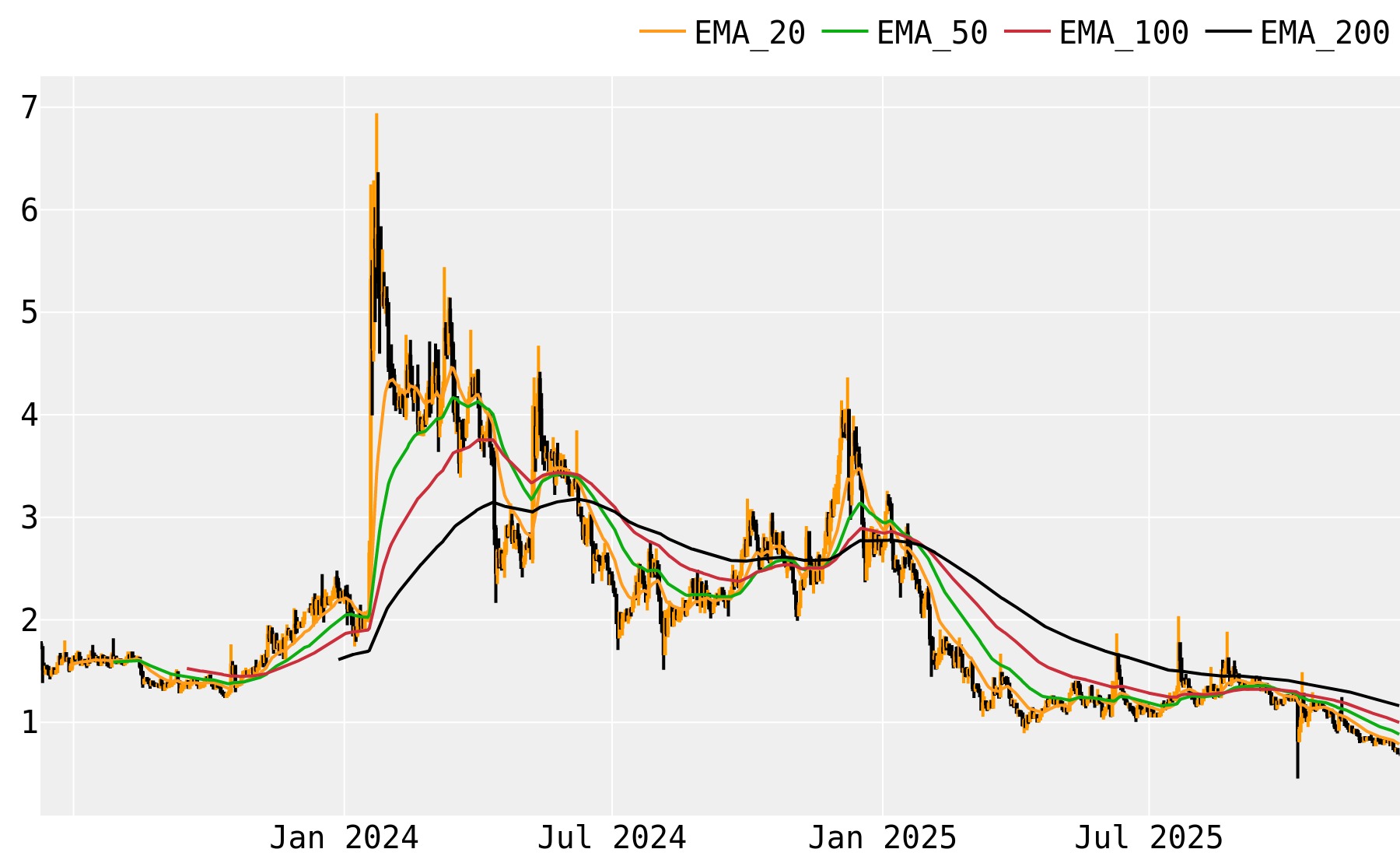 UMA Üstel Hareketli Ortalamaları