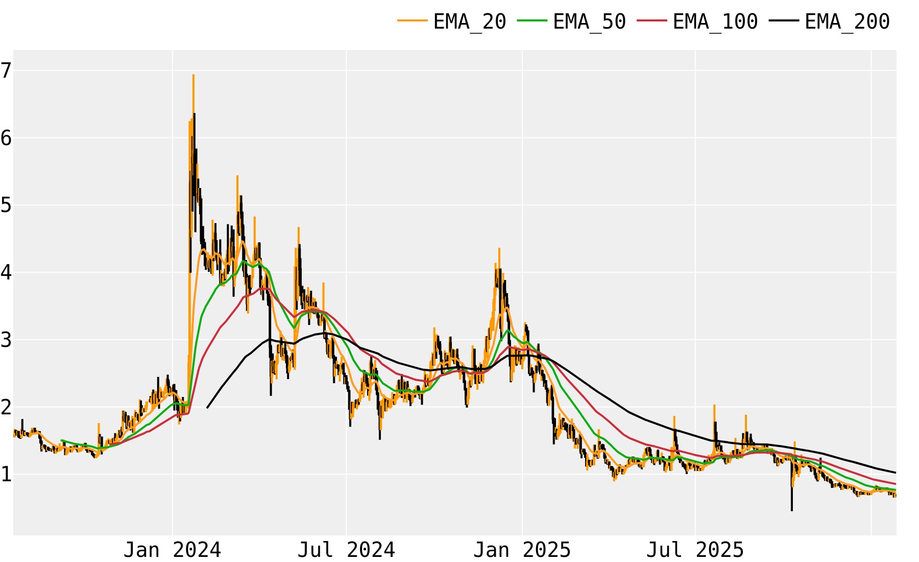 Medias móviles exponenciales de UMA