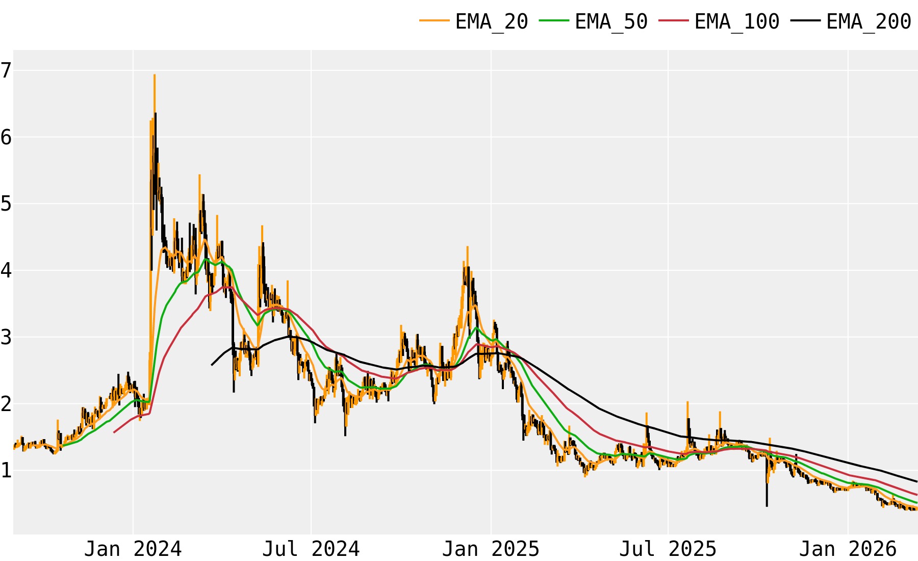 Medias móviles exponenciales de UMA
