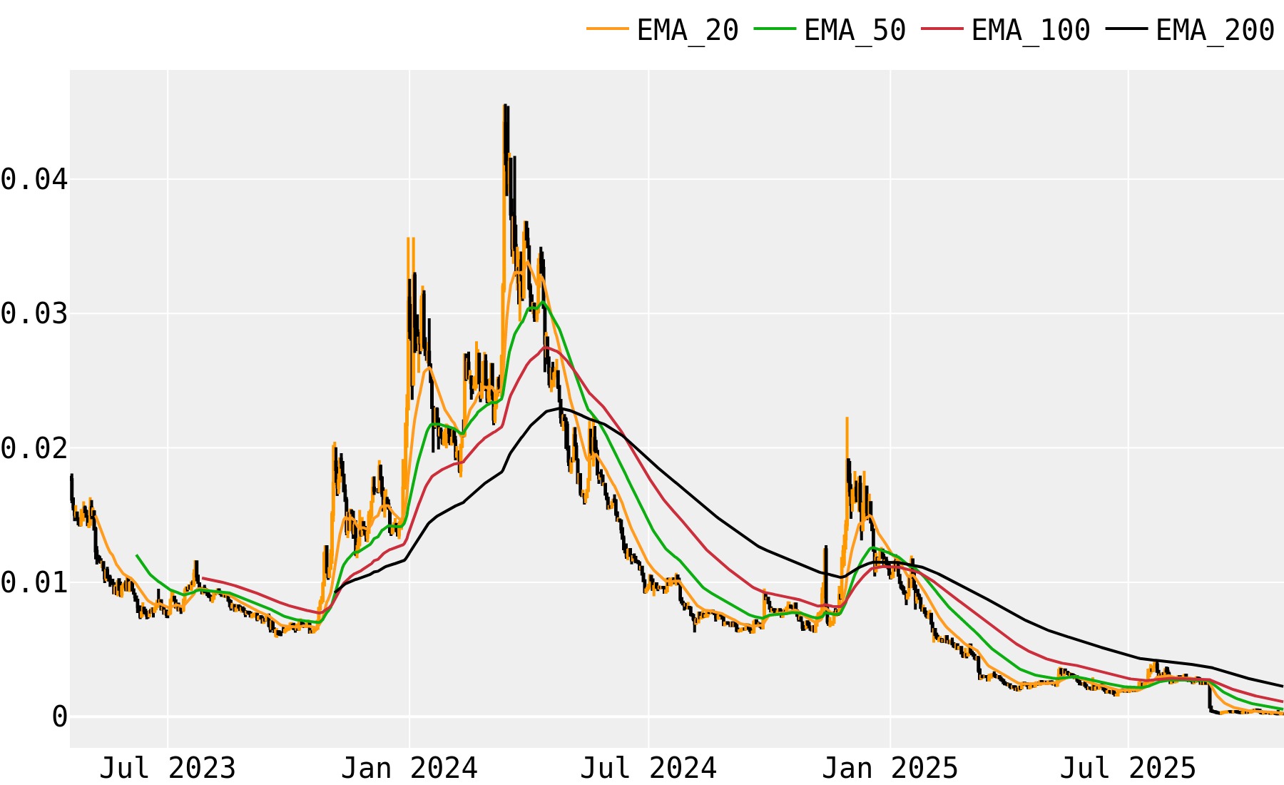 Umbrella Network UMB Exponential moving averages