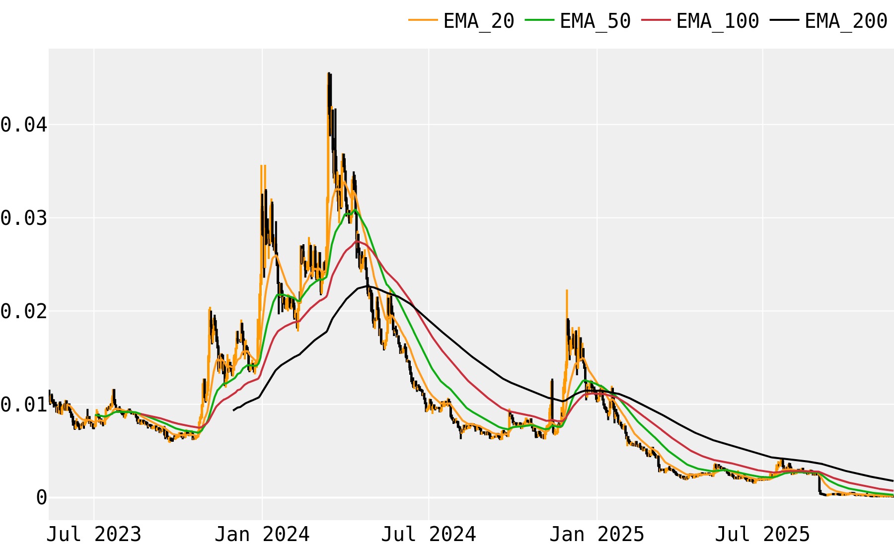 Umbrella Network Exponentiell gleitende Durchschnitte