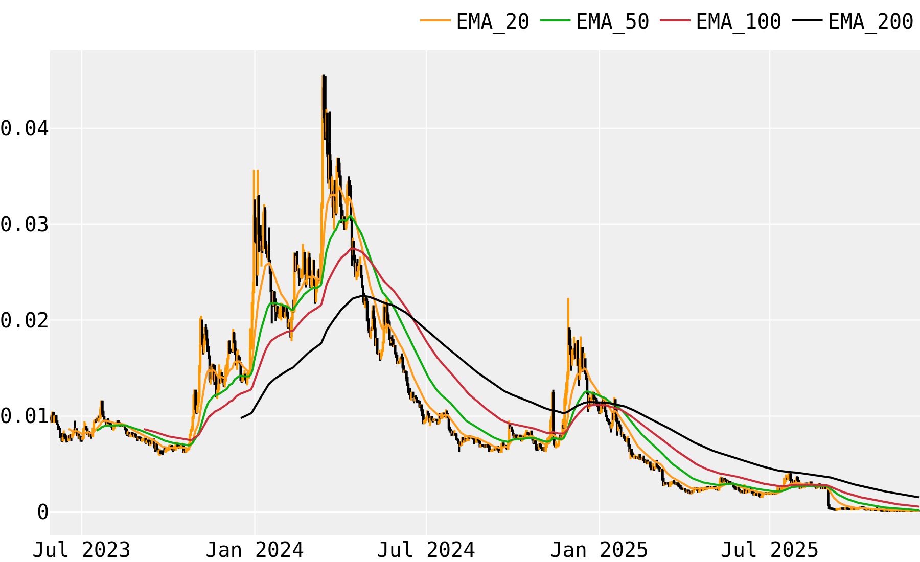 Umbrella Network UMB Экспоненциальные скользящие средние